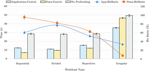 Application Centric Vs Data Centric Prefetching Download Scientific Diagram