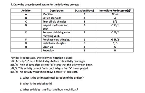 Solved 4 Draw The Precedence Diagram For The Following Chegg