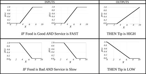 The Basic Waiter Tipping Fuzzy Logic Systems With Two Defined Rules Download Scientific Diagram