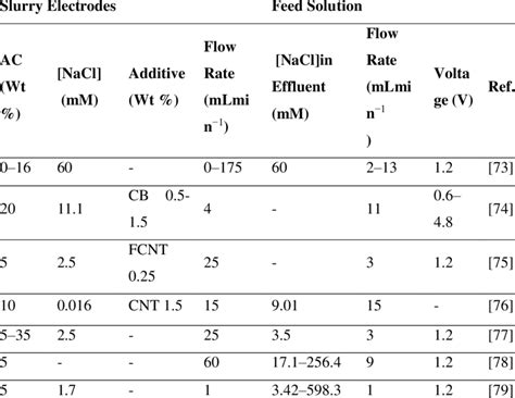 Summary Of Some Recent Advances In Operating Parameters For Flow