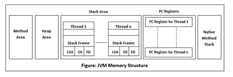Utkarsh Gupta On Linkedin Javadevelopment Jvm Memorymanagement Softwareengineering
