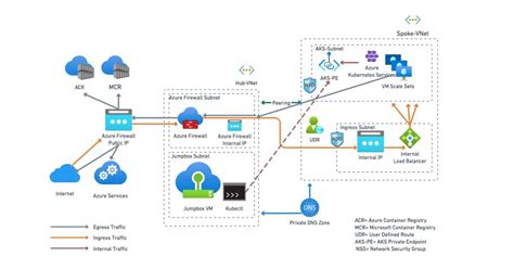 Cilium On A Private Aks Cluster Isovalent