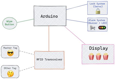 Github Diananeumannarduino Lock System