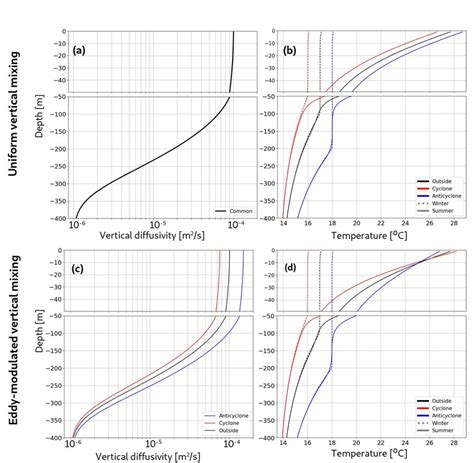 1d Numerical Simulation With A Uniform Vertical Mixing And With An Download Scientific Diagram