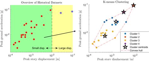 Data Clustering Using K Means Clustering A Overview Of Historical Download Scientific