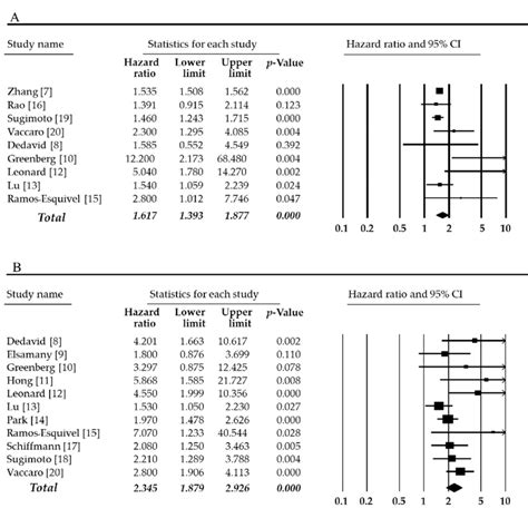 forest plots for the correlations between high metastatic lymph node