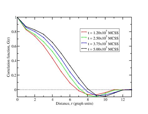 The Spin Correlation Function Gr For A 3 7 7 Lattice At Different