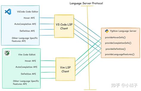 深入理解lsp Understanding Language Server Protocol 知乎