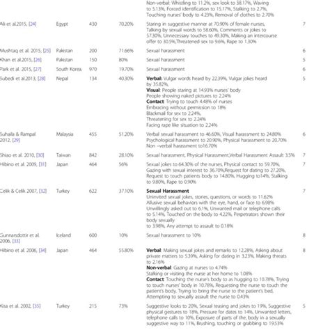 PRISMA Flowchart Search Results On Sexual Harassment Against Female Download Scientific Diagram