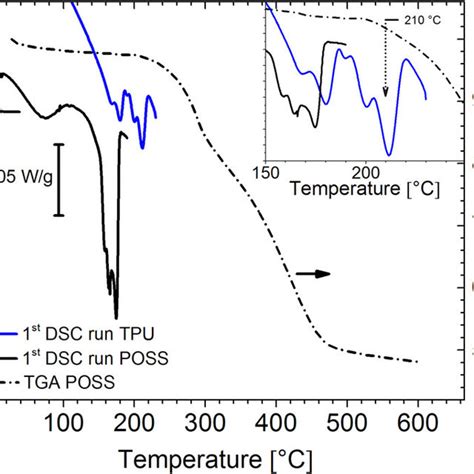 Tg Curve Of Poss And Dsc Curve Of Pristine Tpu And Poss The Inset Download Scientific Diagram