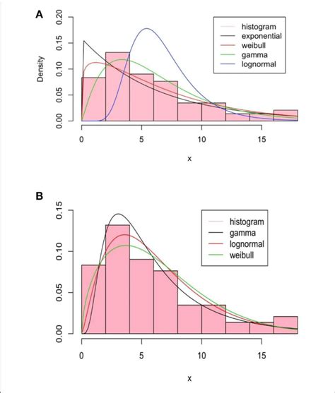 Summary Of The Method Of Moments A And By The Maximum Likelihood Download Scientific