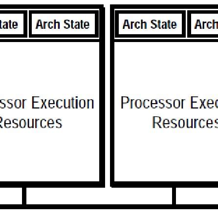 Processors With Hyper Threading Technology Download Scientific Diagram