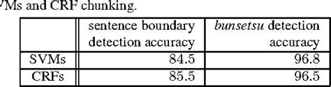 Table 1 From Sentence Boundary Detection Using Se Combined With Crf Ba