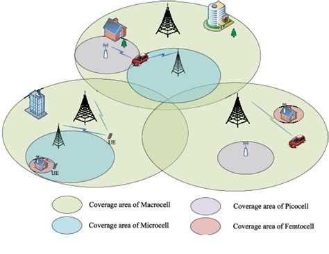 Figure 2 From An Intelligent Energy Efficient Handover Scheme Based On