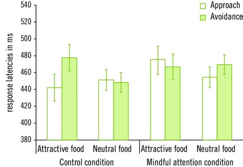 Response Latencies For Approach And Avoidance Reactions Toward Food