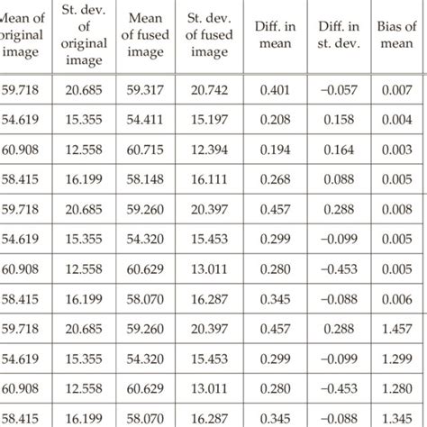 Quality Metrics Of Fused Images Download Scientific Diagram