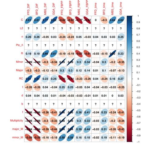Correlation Matrix Between The BPP Indices And The Three Performance Download Scientific