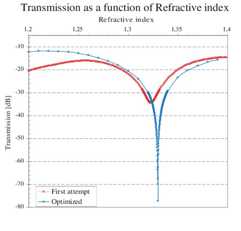 Simulation Results For The Optimized Structure Download Scientific