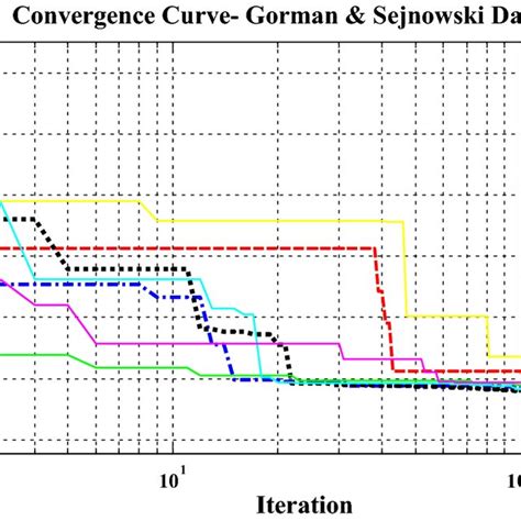 Convergence Curves For Gorman And Sejnowshki Dataset Download