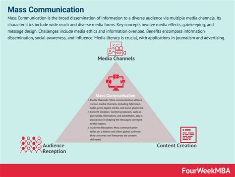 Mass Communication Fourweekmba