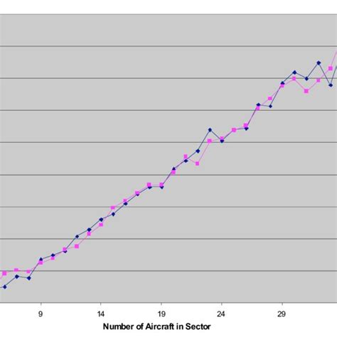 Complexity Values And Controller Ratings Across A Range Of Aircraft