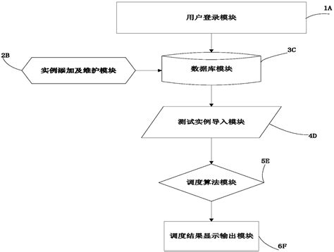 a dynamic test task scheduling method and scheduling platform based on
