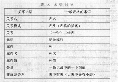 数据库系统概论 王珊第五版 第1章 绪论数据库系统概述 王珊 Csdn博客 数据库系统概论 王珊第五版 第1章 绪论数据库系统概述 王珊 Csdn博客