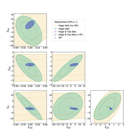 Constraints On The Indicated Pairs Of Operator Coefficients At The 95 Download Scientific