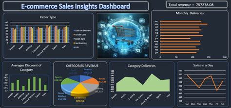 Excel Dataanalytics Ecommerce Salesinsights Pivottables… Satya Prasad