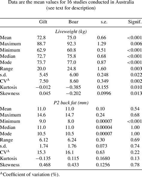 Effect Of Sex On Basal Descriptive Statistics Around Liveweight And P Download Table