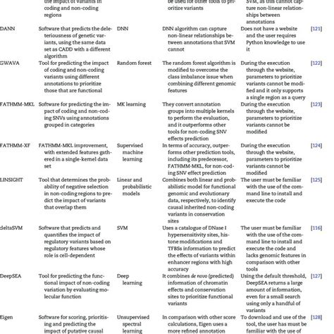 Summary Of The Main Variant Annotation Tools For Non Coding Dna Regions
