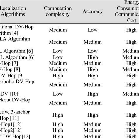 Comparison Of All Variants Of Dv Hop Algorithms Download Table
