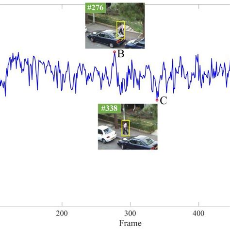 Distributions And Analysis Of HPSR Value On The Woman Sequence Download Scientific Diagram