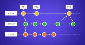 Manage Branches And Resolve Conflicts In Git