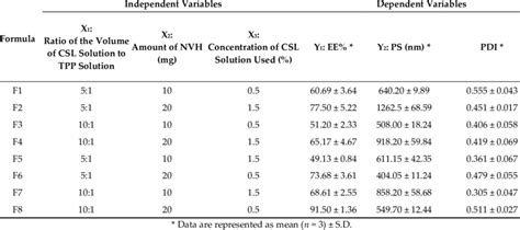 Formulations Of The Experimental Design And Their Response Results Download Scientific Diagram