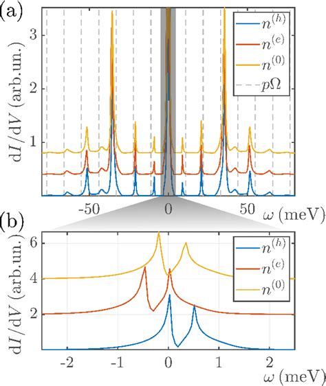 Tunneling Spectrum Computed From The Two Band Model Of Tbg Setting T Download Scientific