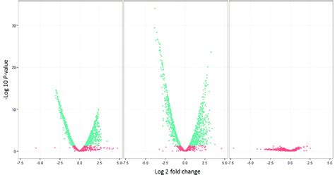 Volcano Plots Showing Significantly Differentially Expressed Genes