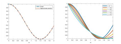 Numerical Simulation Of Fractional Order Two Dimensional Helmholtz Equations