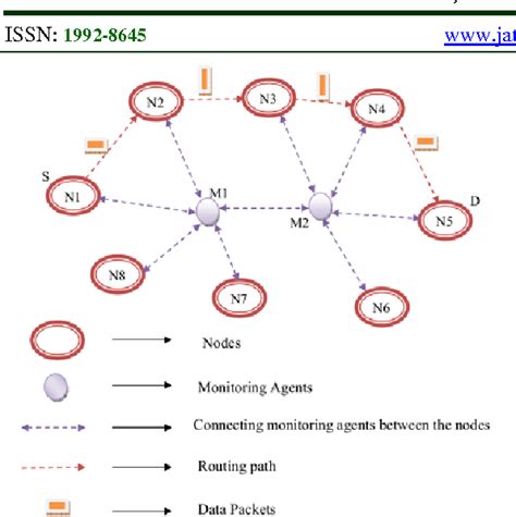 Figure 1 From A Joint Design Of Routing And Resource Allocation Using Qos Monitoring Agent In