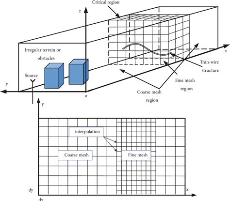 Figure 1 From Modeling Of Electromagnetic Wave Coupling To Thin Wire