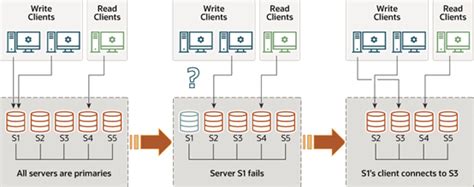 带你走进mysql全新高可用解决方案 Mgr 知乎