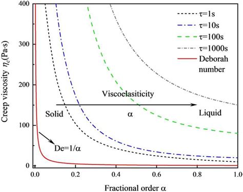 Illustration Of Fractional Viscoelasticity The Variance Of Creep