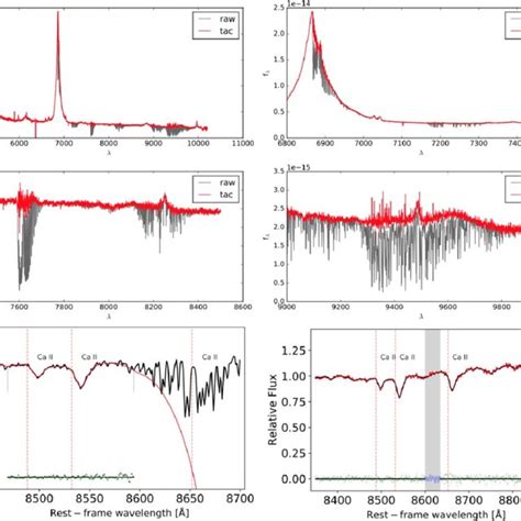 Example Absorption Line Fit Of The Model Spectrum To The Observed