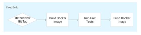 Docker And Kubernetes Continuous Delivery Pipelines With Spinnaker And Kubernetes Engine 2020
