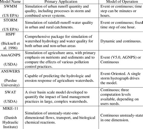 2 Characteristics Of Major Watershed Hydrologic Models Download Table