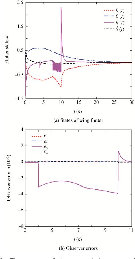 Figure 1 From Robust Fault Tolerant Control For Wing Flutter Under
