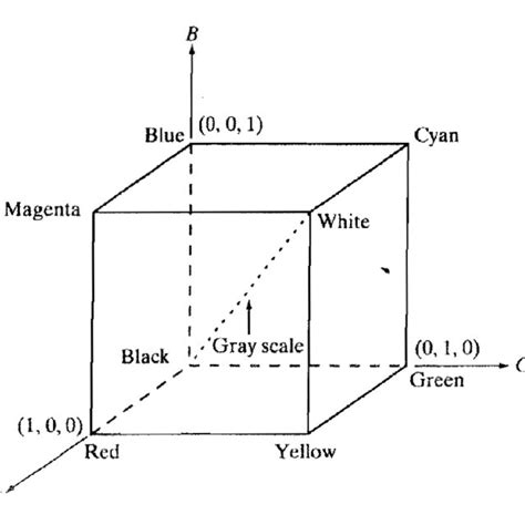 Three Dimensional Cartesian Diagram For Rgb Color Space [11] Download