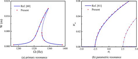 Comparative Analysis A Principal Resonance Of An Axially Moving Fg