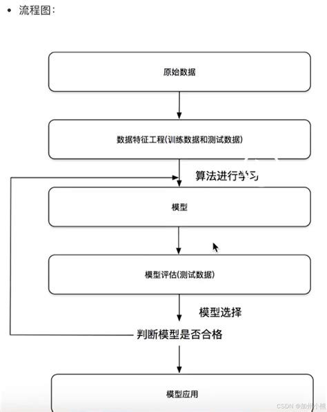 机器学习 1 Csdn博客