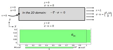 Computing Stiffness Of Linear Elastic Structures Part 2 Comsol Blog